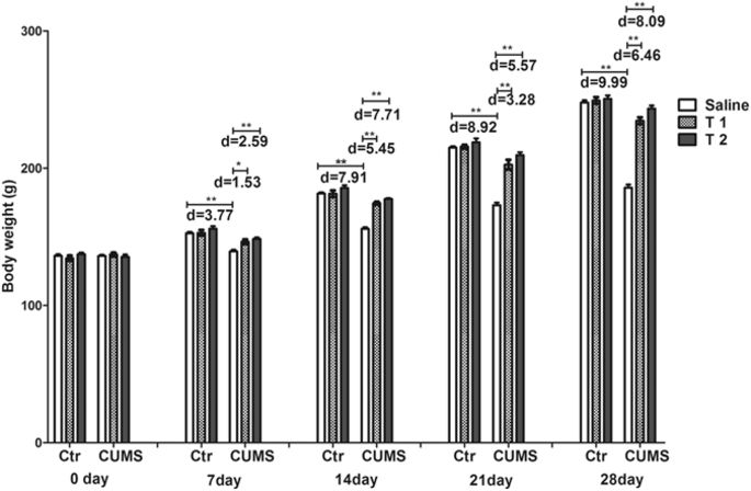 Antidepressant effect of taurine in chronic unpredictable mild stress ...