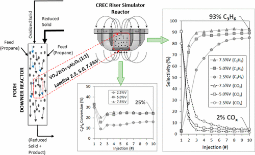 Propane Oxidative Dehydrogenation Using Consecutive Feed Injections and ...