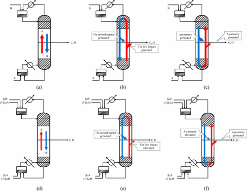 Dynamics and Control of Reactive Distillation Columns with Double Reactive Sections: Feed ...
