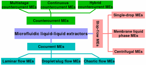 Review of Microfluidic Liquid–Liquid Extractors,Industrial ...