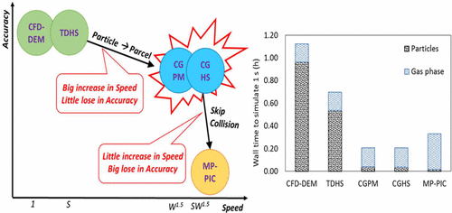 Assessment of Different Discrete Particle Methods Ability To Predict Gas-Particle Flow in a ...