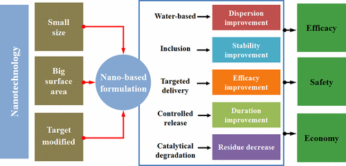 Development Strategies and Prospects of Nano-based Smart Pesticide ...