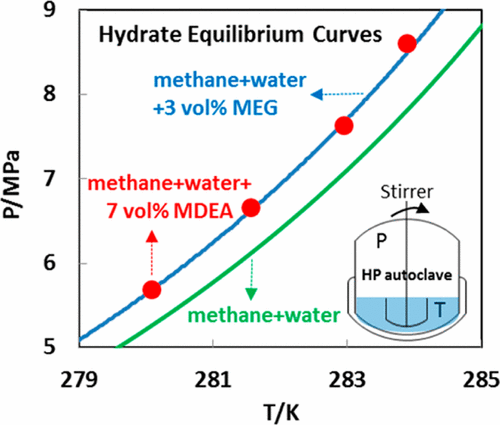 Gas Hydrate Thermodynamic Inhibition with MDEA for Reduced MEG ...