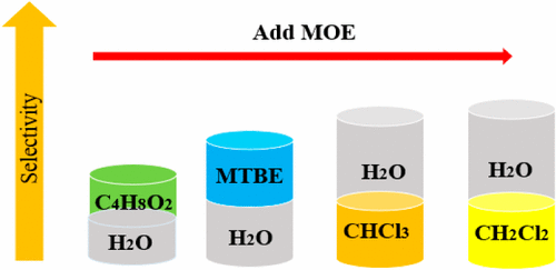 Measurements and Thermodynamic Models for the Separation of 2 ...