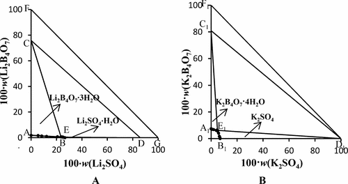 Phase Equilibria of Two Ternary Systems: Li2SO4–Li2B4O7–H2O and K2B4O7 ...