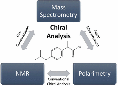 Chiral Analysis by Tandem Mass Spectrometry Using the Kinetic Method ...