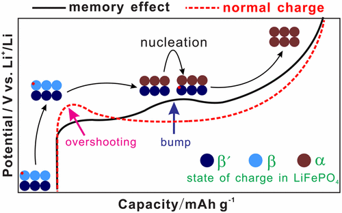 Relaxation-Induced Memory Effect of LiFePO4 Electrodes in Li-Ion ...