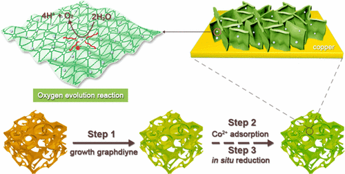Graphdiyne: A Promising Catalyst–Support To Stabilize Cobalt ...