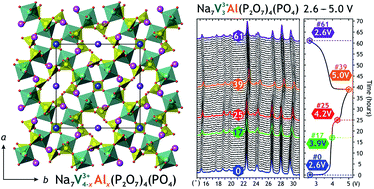 Structural and electrochemical studies of novel Na7V3Al(P2O7)4(PO4) and ...