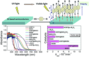 Enhancing the photocatalytic activity of BiOX (X = Cl, Br, and I), (BiO ...
