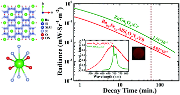Discovery of the Yb2+–Yb3+ couple as red-to-NIR persistent luminescence emitters in Yb-activated ...