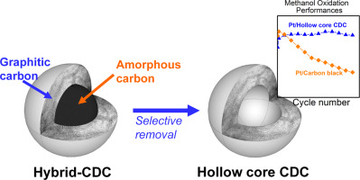 Carbide-derived carbon with hollow core structure and its performance as catalyst support for ...