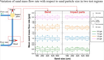 Acoustic sensor approaches for sand detection in sand–water two-phase ...