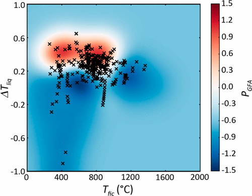 Machine Learning Approach for Prediction and Understanding of Glass ...