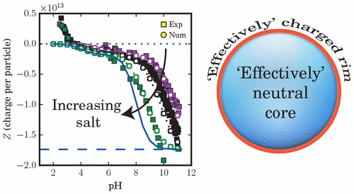 Bare and Effective Charge of Mesoporous Silica Particles,Langmuir - X-MOL