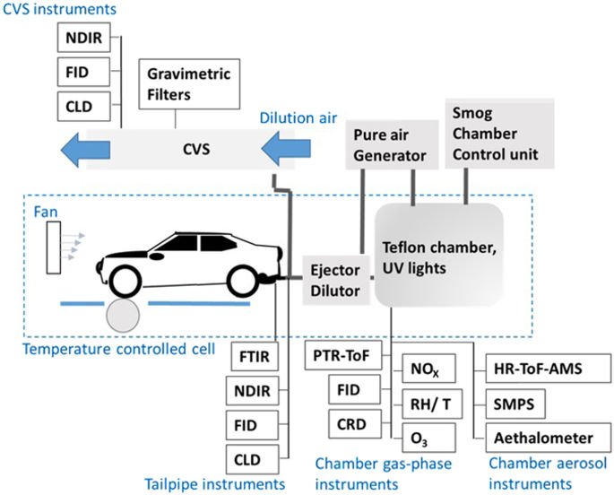 Gasoline cars produce more carbonaceous particulate matter than modern ...