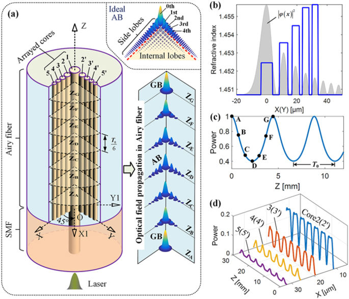 Design, transform and control of optical field in discrete optical ...
