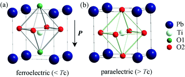 PbTiO 3 基钙钛矿铁电和多铁薄膜,Physical Chemistry Chemical Physics - X-MOL