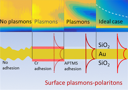 High-Quality Ultrathin Gold Layers with an APTMS Adhesion for Optimal ...