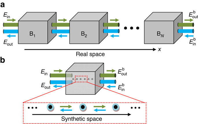 Synthetic-lattice enabled all-optical devices based on orbital angular momentum of light.,Nature ...
