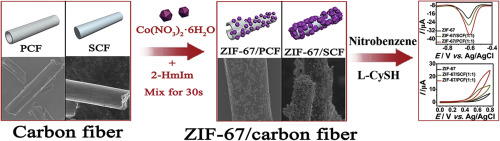 碳纤维结构对ZIF-67电催化性能的比较研究,Analytica Chimica Acta - X-MOL