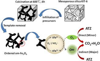 Heterogeneous catalysis of ozone using ordered mesoporous Fe3O4 for ...