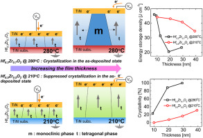 Scale-up and optimization of HfO2-ZrO2 solid solution thin films for ...