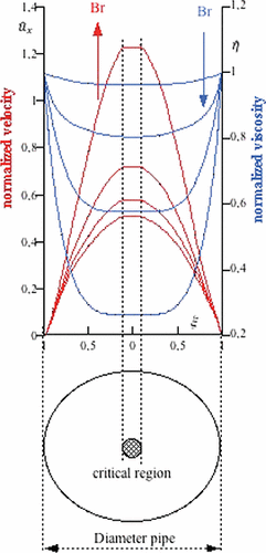 Temperature Effect on Rheological Behavior of Silicone Oils. A Model ...