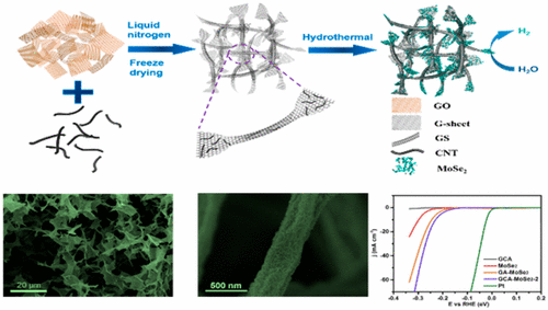 Carbon-Nanotube-Incorporated Graphene Scroll-Sheet Conjoined Aerogels ...