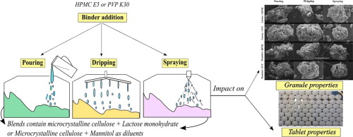 Comparative impact of different binder addition methods, binders and ...
