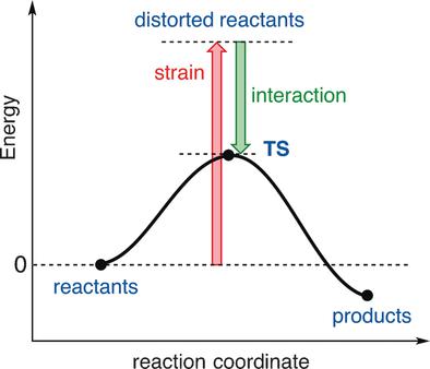 Analyzing Reaction Rates with the Distortion/Interaction-Activation ...
