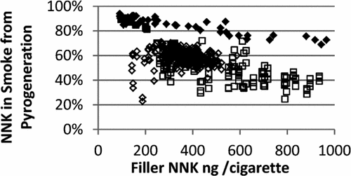 估算卷烟烟气中特定亚硝胺来源的模型,Chemical Research in Toxicology - X-MOL