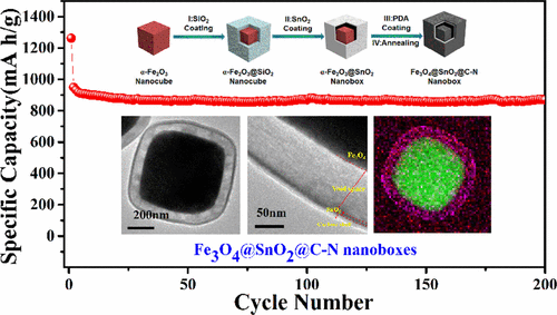 Heterogeneous Double-Shelled Constructed Fe3O4 Yolk–Shell Magnetite ...