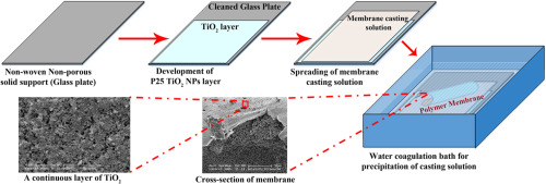 Super-hydrophilic and fouling resistant PVDF ultrafiltration membranes ...