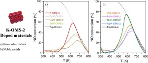 高效稳定的Ru / K-OMS-2催化剂，用于NO氧化,Applied Catalysis B: Environment and Energy ...
