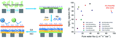 LBL assembled polyelectrolyte nanofiltration membranes with tunable ...