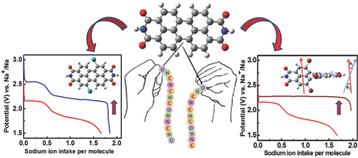 Twisted Perylene Diimides with Tunable Redox Properties for Organic ...