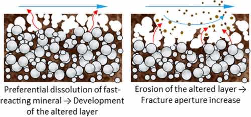 Alteration and Erosion of Rock Matrix Bordering a Carbonate-Rich Shale ...
