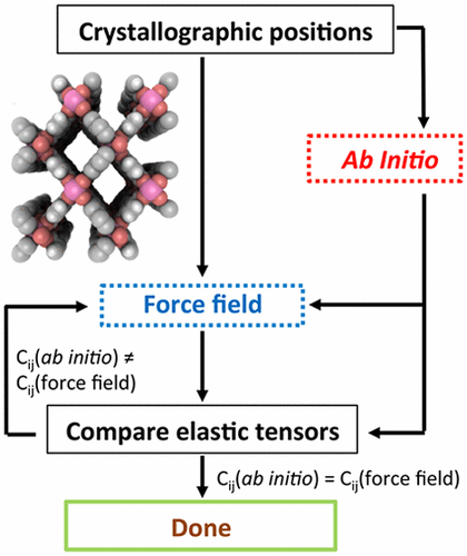 Flexible Force Field Parameterization through Fitting on the Ab Initio-Derived Elastic Tensor ...