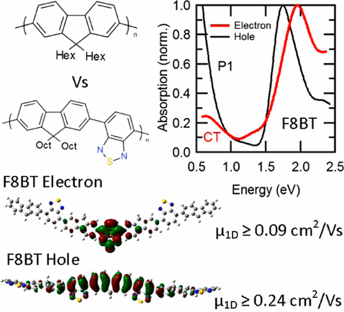 DA聚合物F8BT中的快速空穴，慢速电子和极化子尺寸和迁移率的中等控制,The Journal of Physical Chemistry C ...