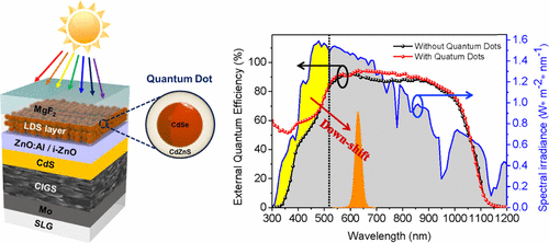 Ultrawide Spectral Response of CIGS Solar Cells Integrated with ...