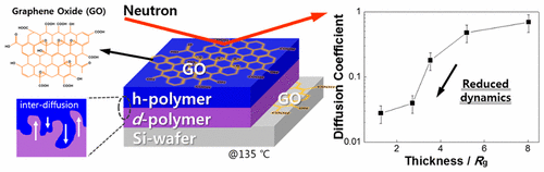 Dynamics of Entangled Polymers Confined between Graphene Oxide Sheets as Studied by Neutron ...