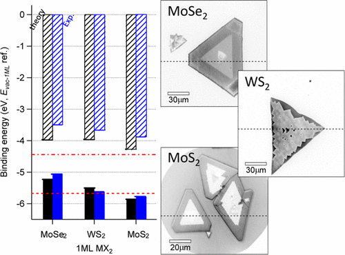Experimental Determination of the Ionization Energies of MoSe2, WS2 ...