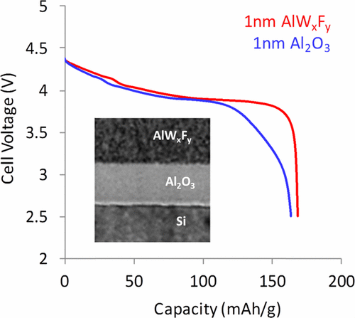 Atomic Layer Deposition of Al–W–Fluoride on LiCoO2 Cathodes: Comparison ...