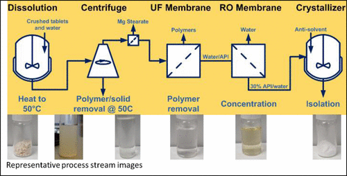A Process for Active Pharmaceutical Ingredient Recovery from Tablets ...
