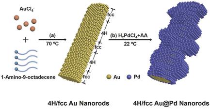 High‐Yield Synthesis of Crystal‐Phase‐Heterostructured 4H/fcc Au@Pd Core–Shell Nanorods for ...