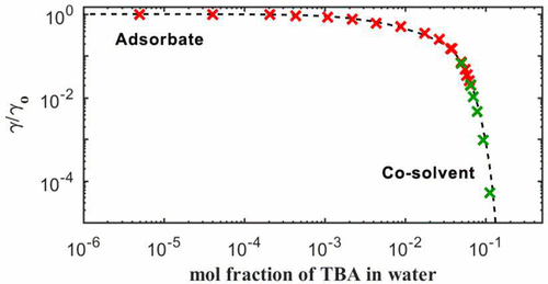 Dual Action of Hydrotropes at the Water/Oil Interface,The Journal of ...