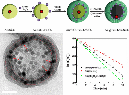 Implantation of Fe3O4 Nanoparticles in Shells of Au@m-SiO2 Yolk@Shell Nanocatalysts with Both ...