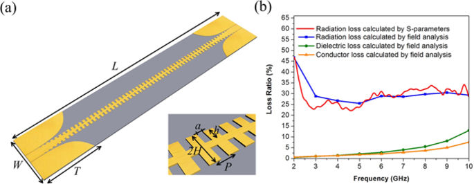 Radiation loss of planar surface plasmon polaritons transmission lines at microwave frequencies ...