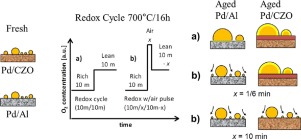 Pd model catalysts: Effect of air pulse length during redox aging on Pd ...